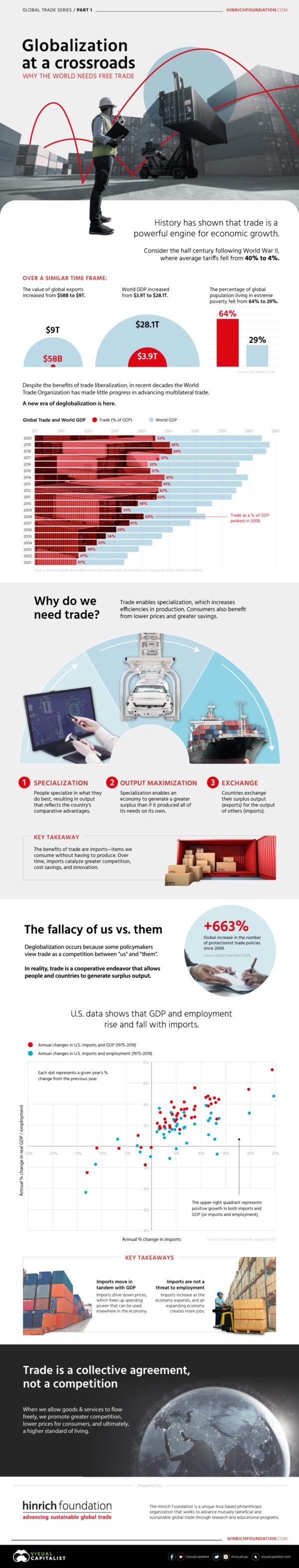Global Trade Series: The Benefits of Free Trade
