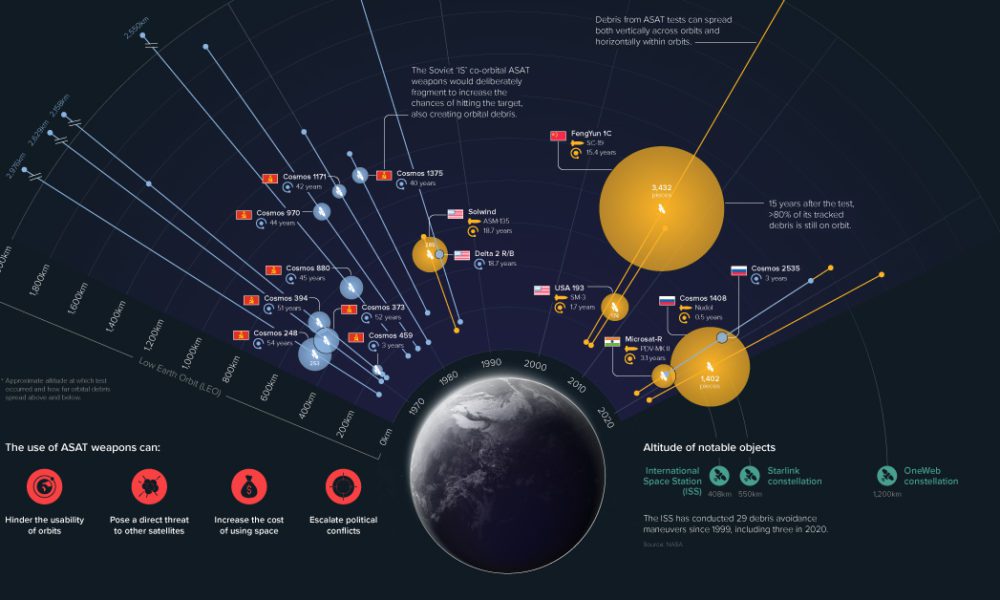 Anti-Satellite Weapons: Threatening the Future of Space Activities