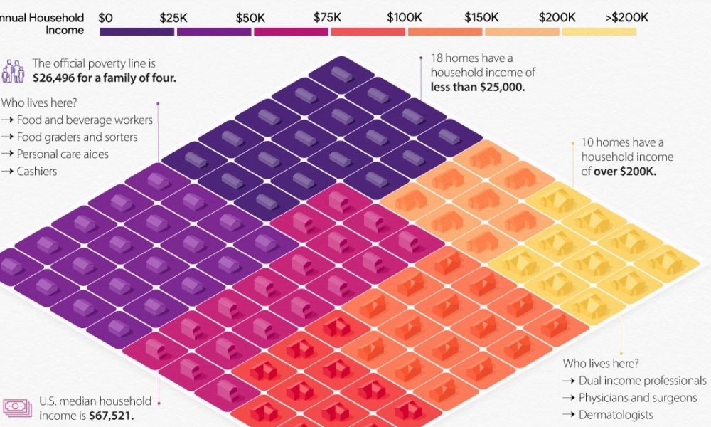Household Income Distribution in the U.S. Visualized as 100 Homes