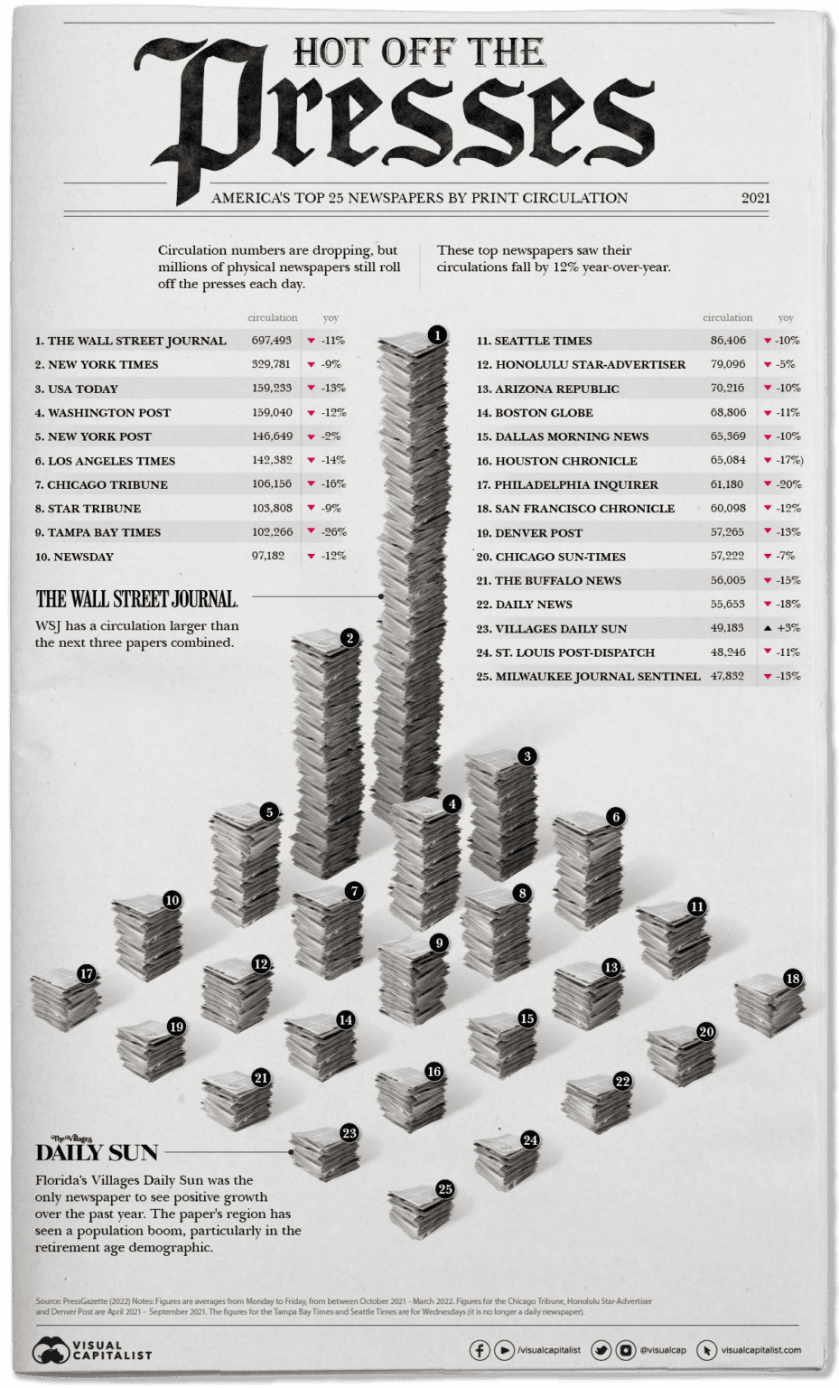 Visualized: The Top 25 U.S. Newspapers by Daily Circulation