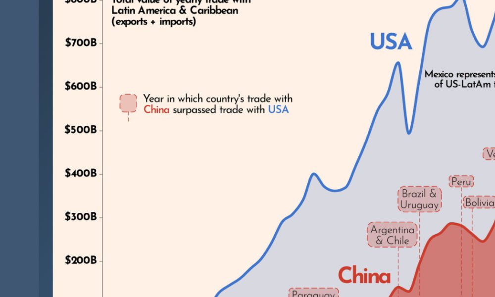 China’s Growing Trade Dominance in Latin America