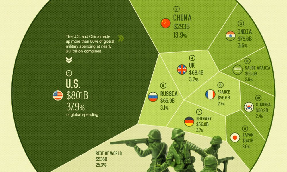 50 Shocking Facts US Military Spending Vs GDP Ratio Revealed 2023