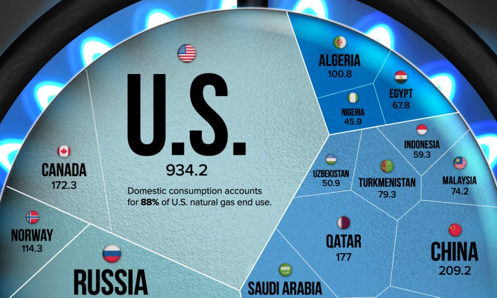 Which Countries Produce the Most Natural Gas?