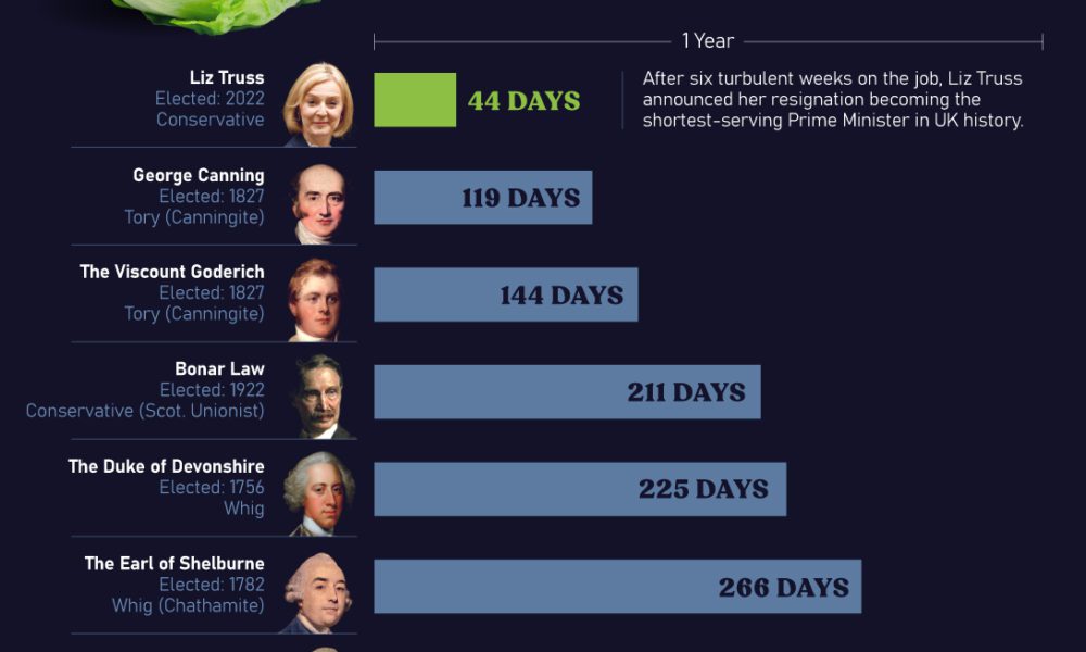 UK Prime Ministers with the Shortest Term Length