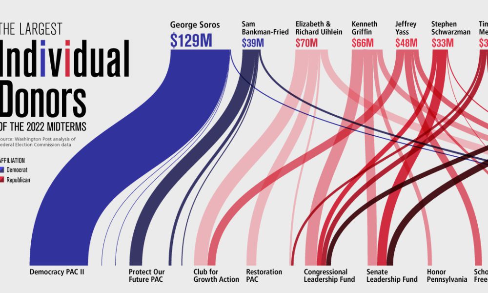 Visualized: The Biggest Donors of the 2022 U.S. Midterm Elections