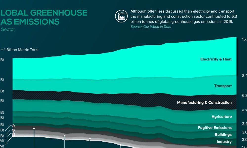 The Biggest Carbon Emitters, By Sector