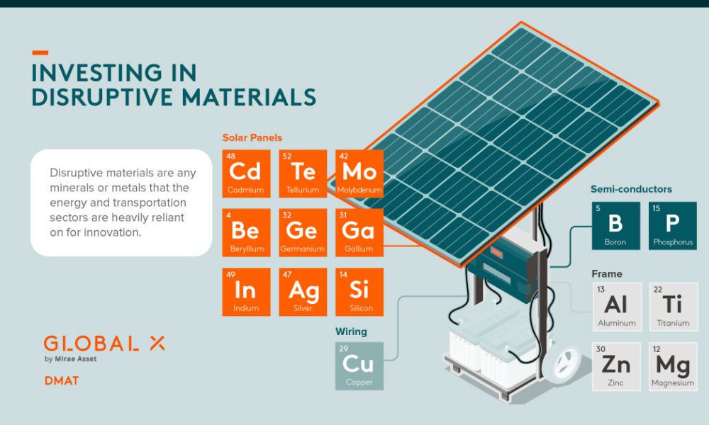 Should You Invest in Disruptive Materials?