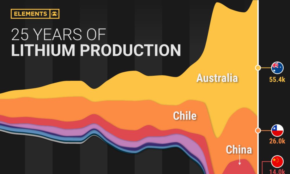 Visualizing 25 Years of Lithium Production, by Country
