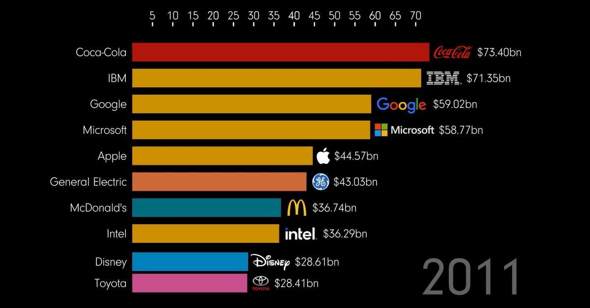 Animated The Most Valuable Brands From 2000 2022