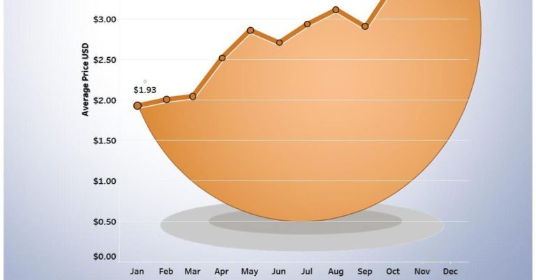 Infographic: A Decade of Grocery Prices for 30 Common Items