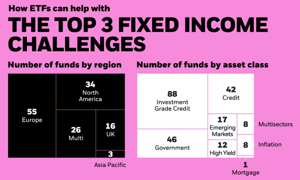 The Top 3 Challenges of Fixed Income Investing: How ETFs Can Help