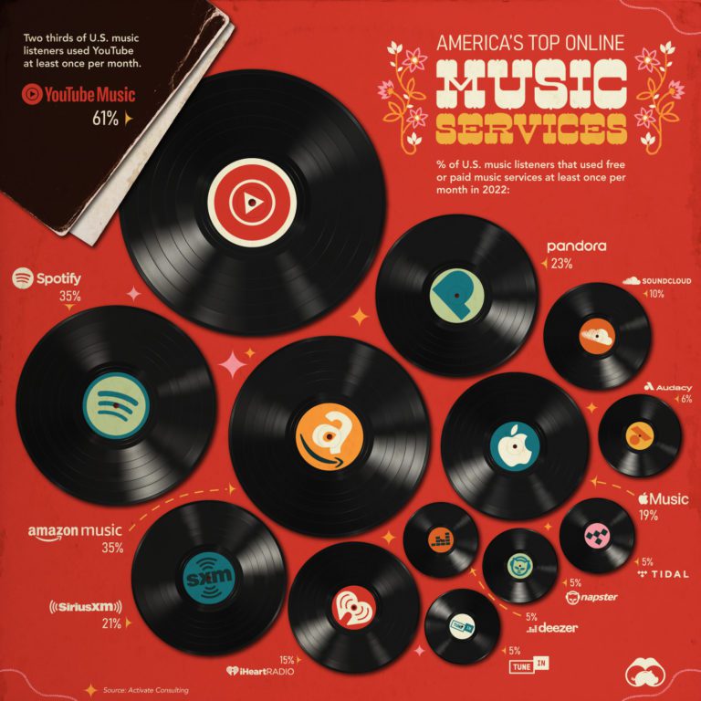 Visualizing the World's Top-Selling Albums (2001-2023)