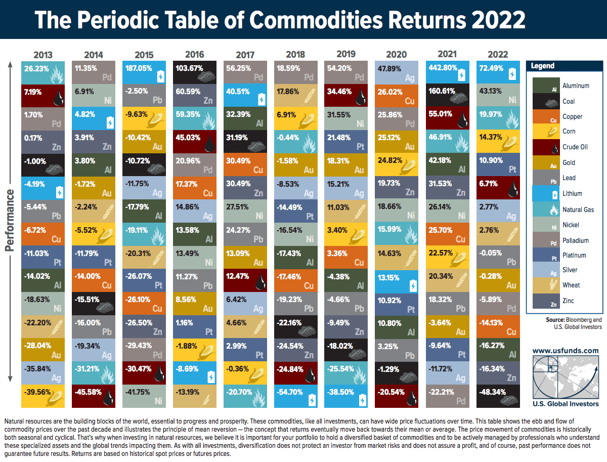 The Periodic Table Of Commodity Returns 2013 2022 Roma News