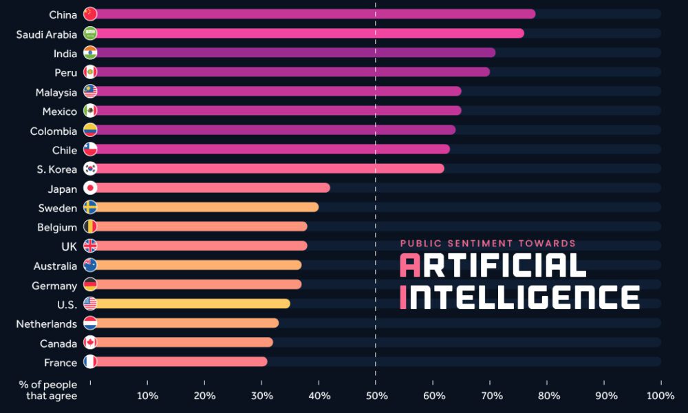 Ranking Industries by Their Potential for AI Automation