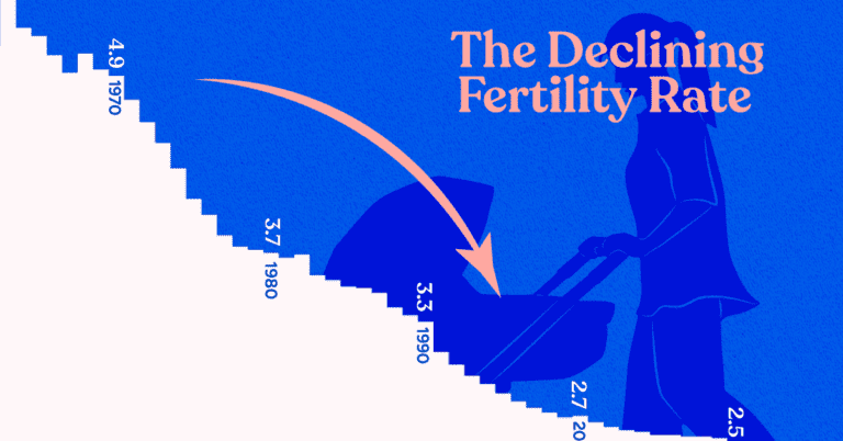 Charted: The World's Most Populous Countries (1973–2023)