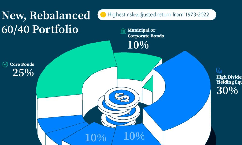 The 60/40 Portfolio: Reimagined for Today’s Market