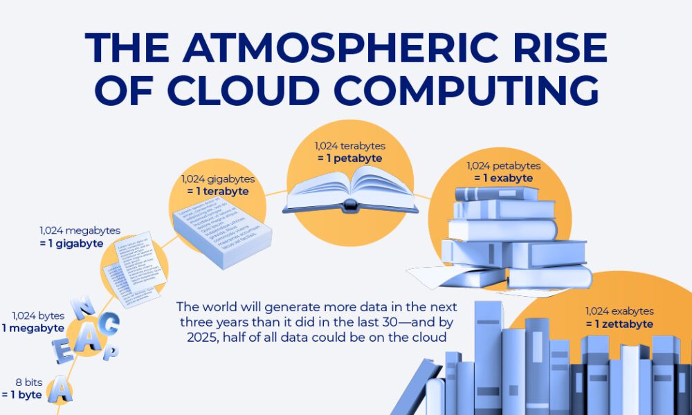 The Atmospheric Rise of Cloud Computing
