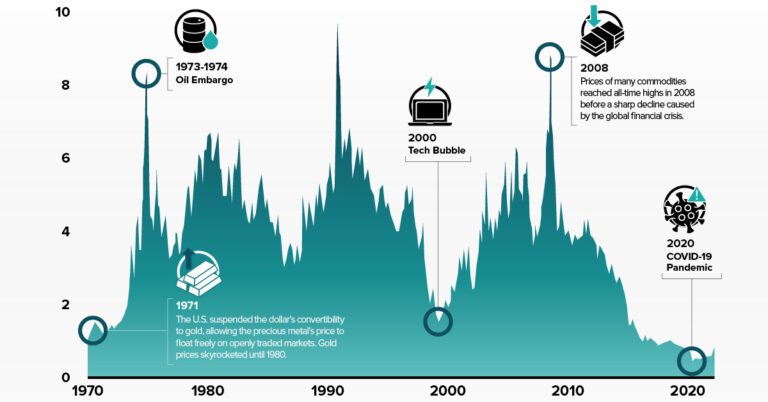 Visualizing Global Wheat Production by Country (2000-2020)
