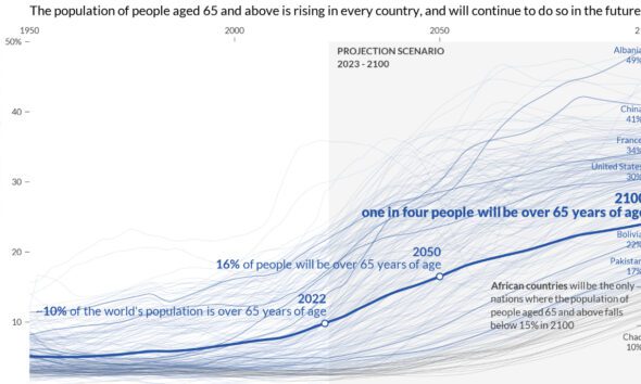 old age Archives - Visual Capitalist