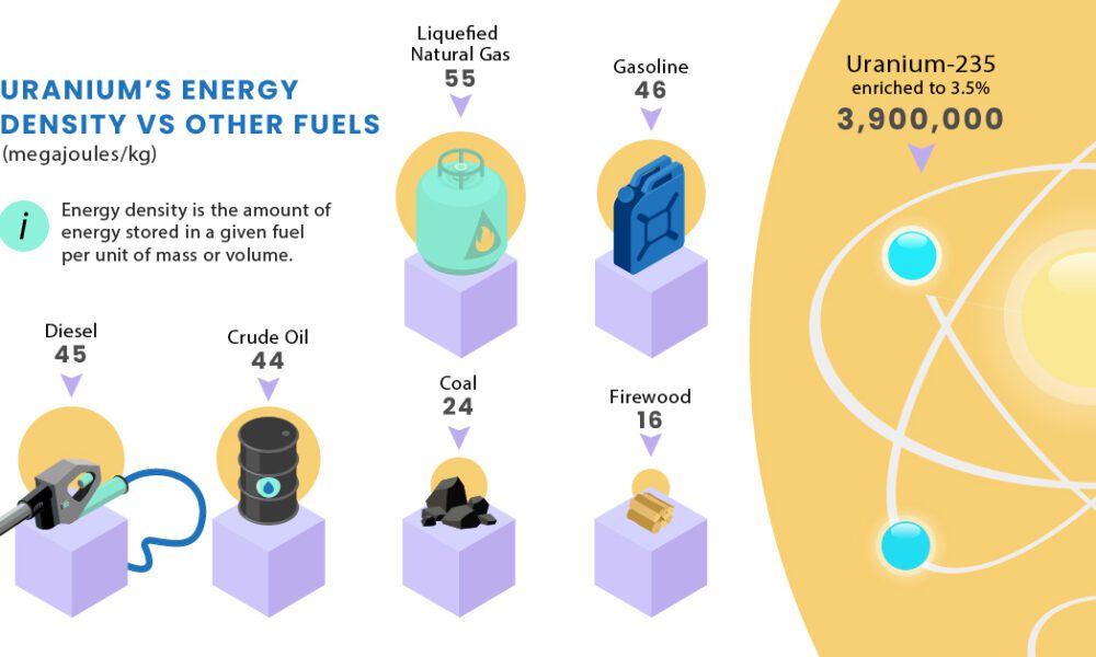 Uranium Uses List Physics Of Uranium And Nuclear Energy World