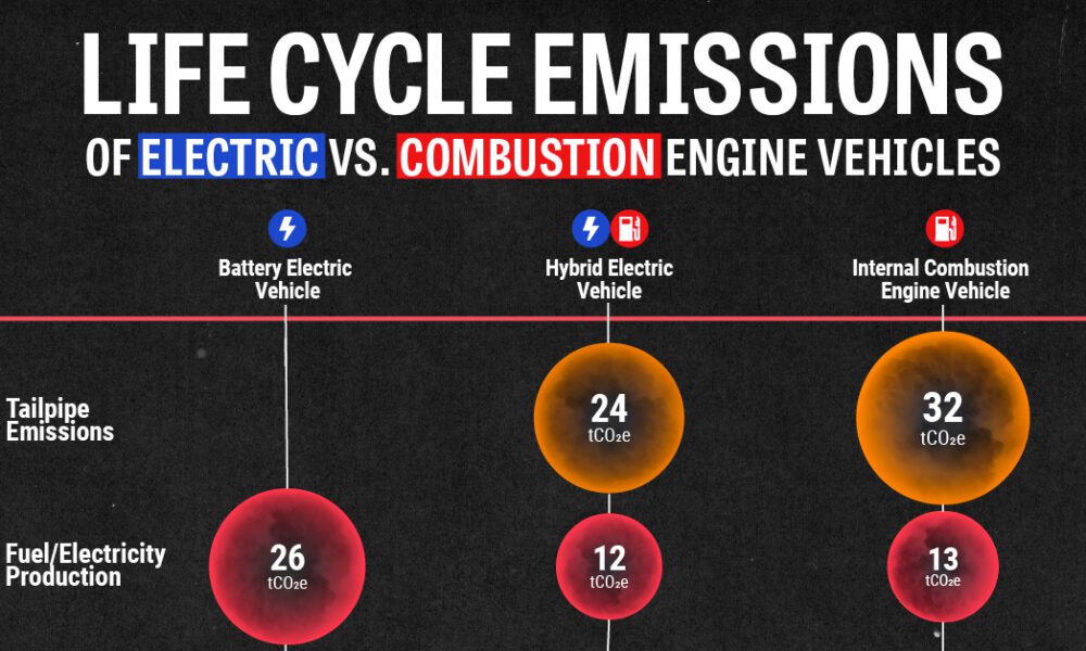 Life Cycle Emissions Evs Vs Combustion Engine Vehicles