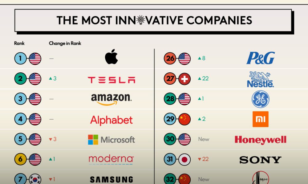 Ranked: The Most Innovative Companies in 2023 Ranked: The Most Innovative Companies in 2023