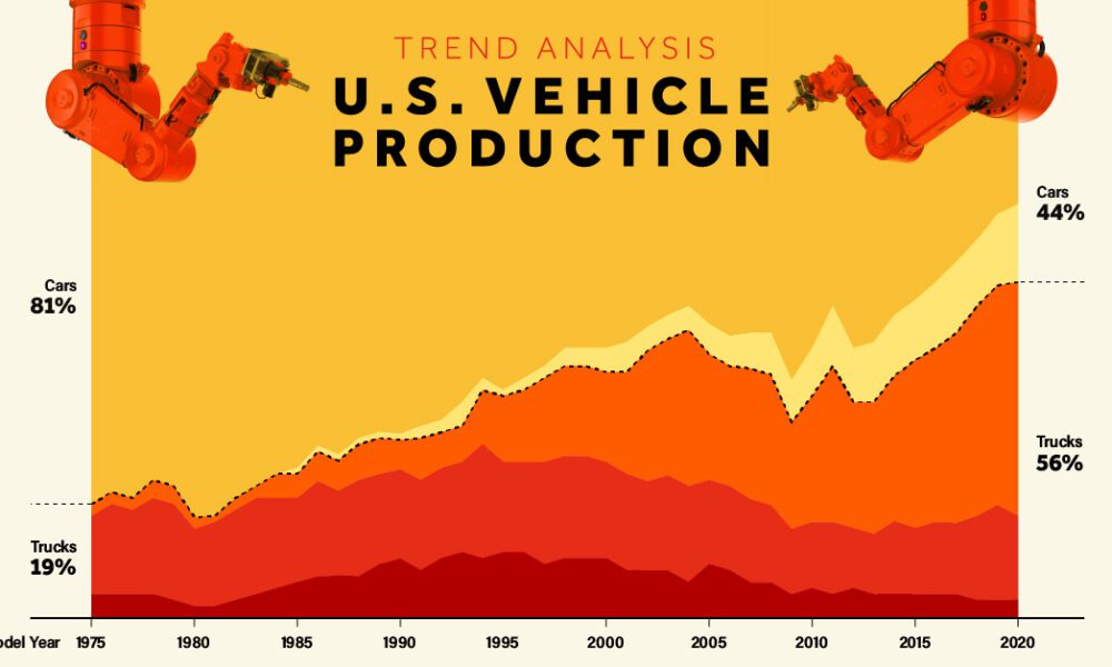 How U.S. Vehicle Production Has Shifted Over 45 Years