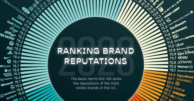 Ranked: The Top 100 Brands by Value in 2023