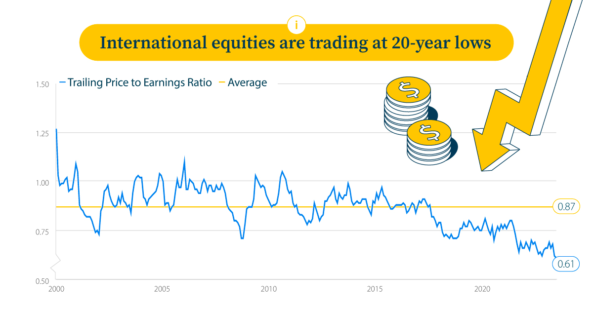 International Stocks: 3 Reasons to Explore Them Now