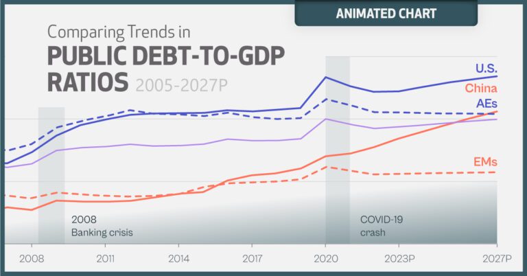Visualizing the $105 Trillion World Economy in One Chart