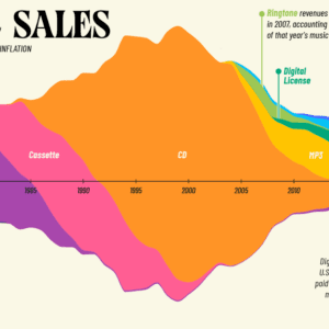 Visualizing 40 Years of Music Industry Sales