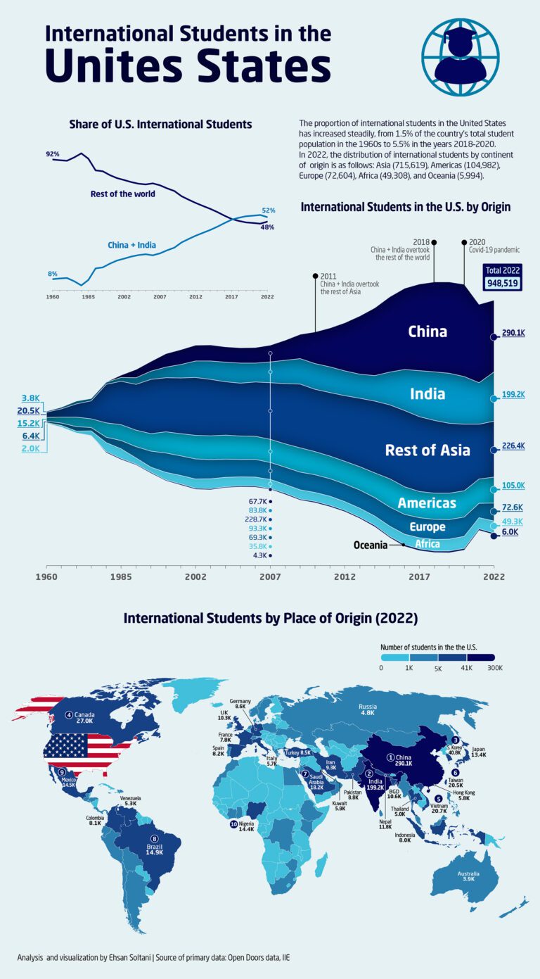 Where Do International Students in the U.S. Come From?