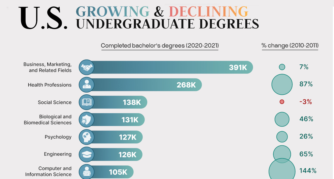 Ranking The Most Popular Undergraduate Degrees Of The Last Decade
