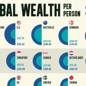 Charted: The Global Distribution of Wealth, by Region
