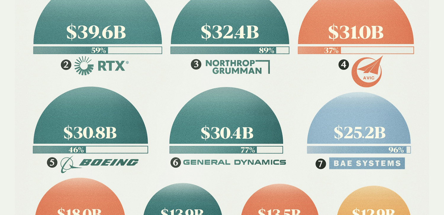 Ranked: The Top 25 Defense Companies by Revenue