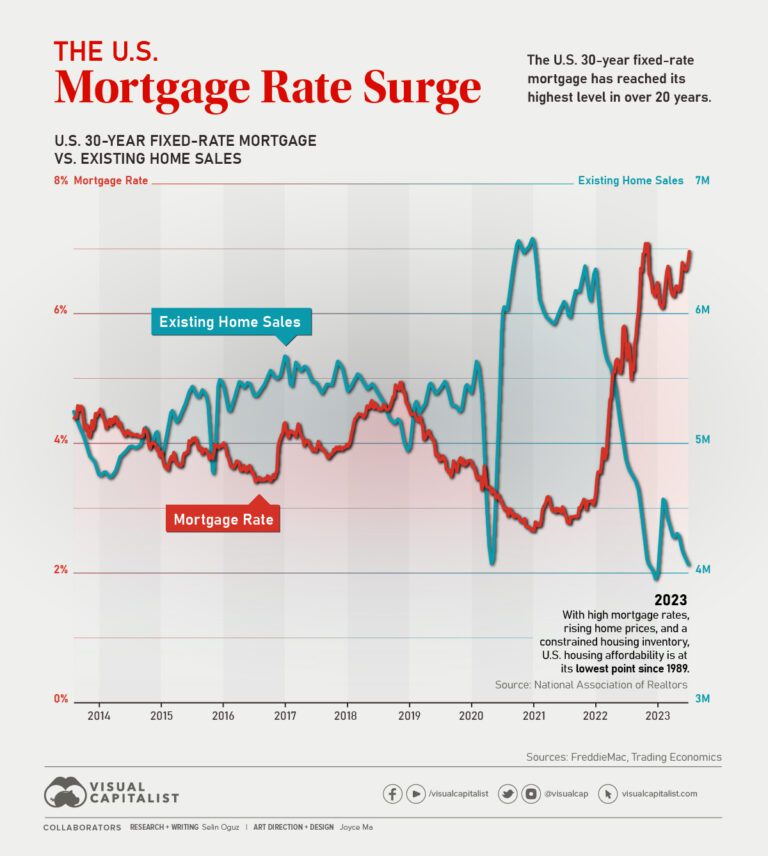 Charted: The U.S. Mortgage Rate vs. Existing Home Sales