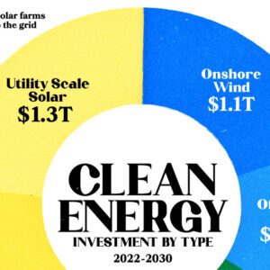 Visualizing the Past and Future of Energy Transitions