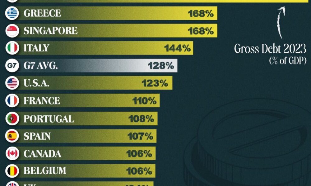 Ranked: Government Debt by Country, in Advanced Economies