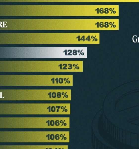 Debt Archives - Page 7 of 7 - Visual Capitalist