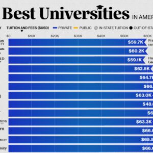The Top 100 U.S. Colleges, Ranked by Tuition - Visual Capitalist