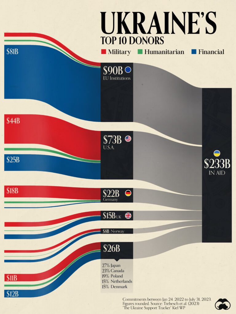 Visualizing $233B in Ukraine Aid