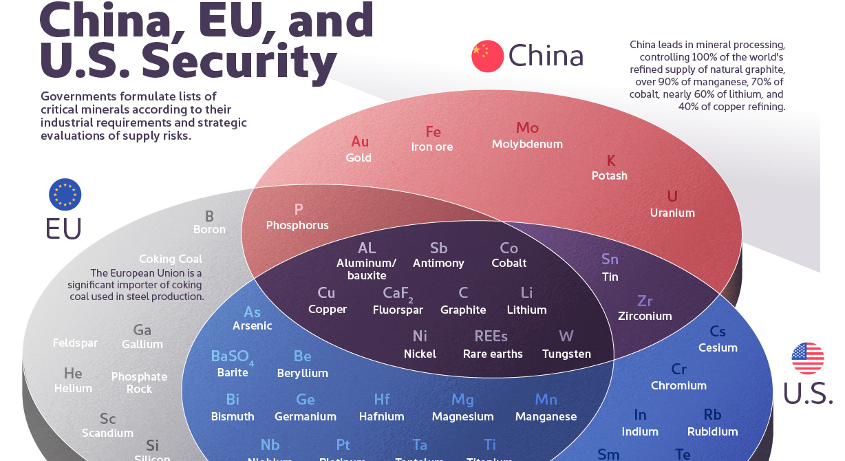 The Critical Minerals to China, EU, and U.S. National Security The Critical Minerals to China, EU, and U.S. National Security