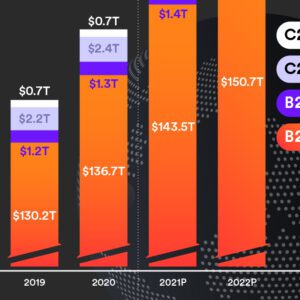 b2b Archives - Visual Capitalist