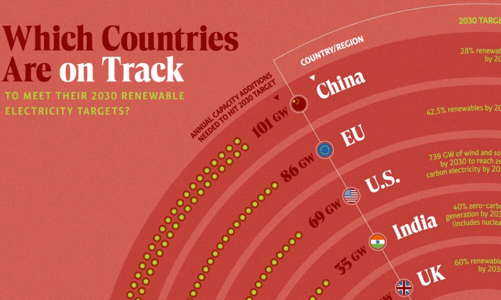 Charted:Progress on 2030 Renewable Energy Targets by Country