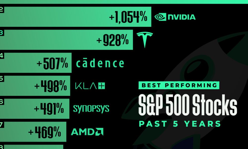Ranking the Top S&P 500 Stocks by 5-Year Returns