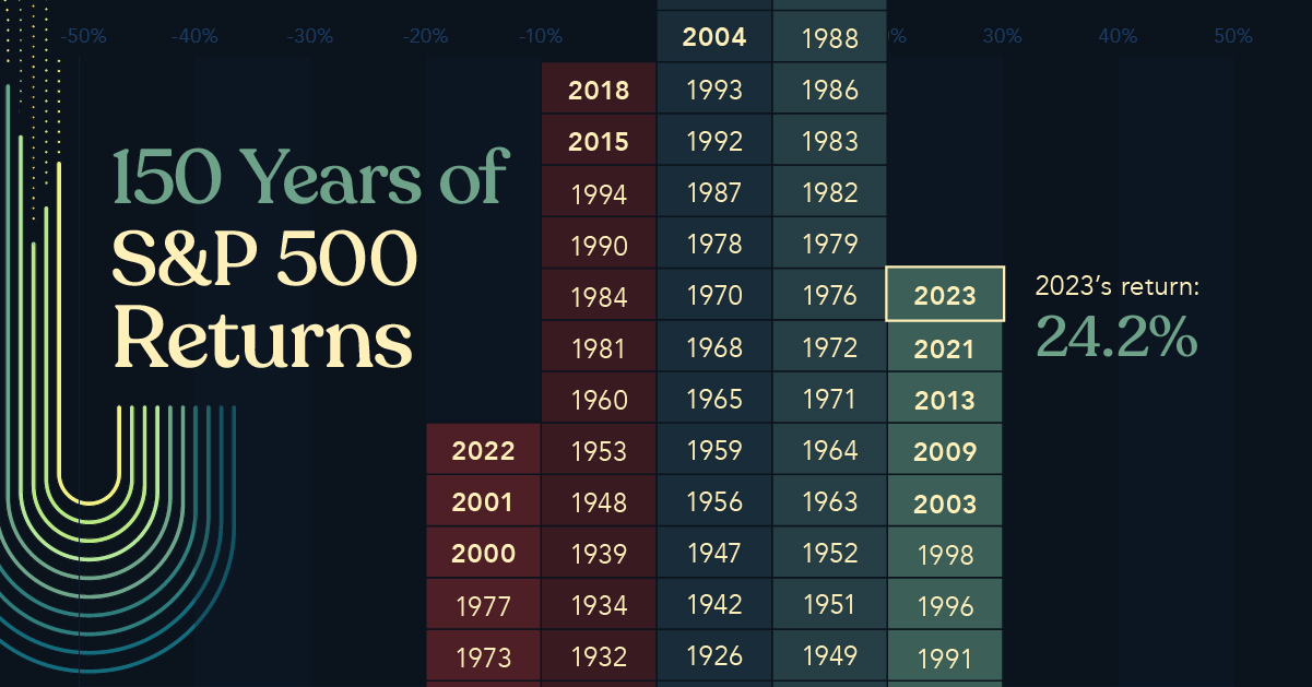 Visualizing 150 Years Of S P 500 Returns