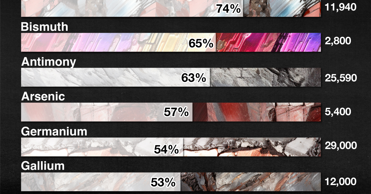 Charted: China Dominates the Supply of U.S. Critical Minerals List
