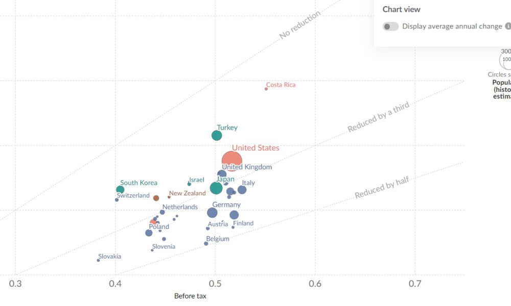 Income Inequality by Country, Before and After Tax