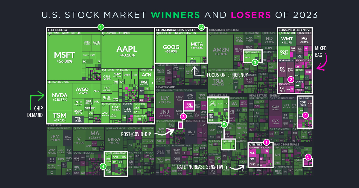 The Best and Worst Performing Sectors in 2023