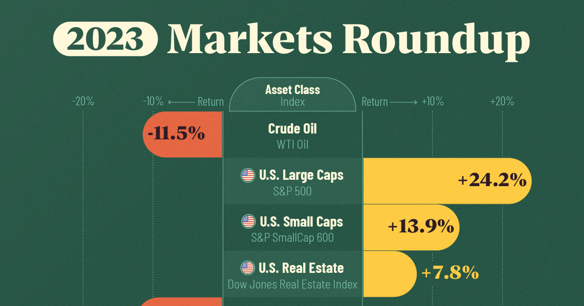 Which Major Asset Class Logged the Biggest Return in 2023?